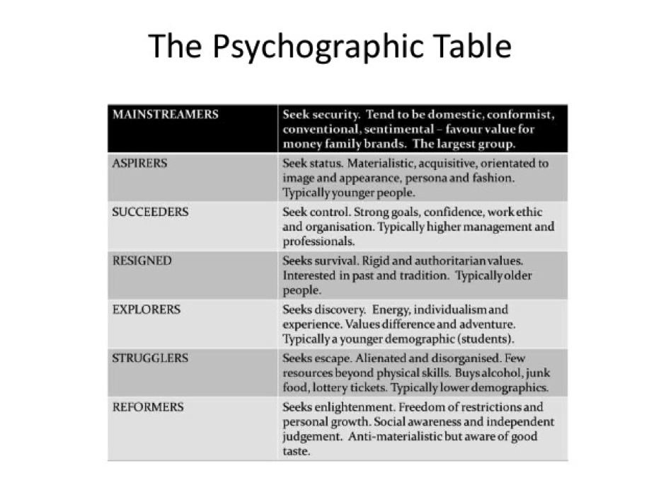 มาวิเคราะห์ Psychographics ของกลุ่มเป้าหมายของแบรนด์คุณกัน