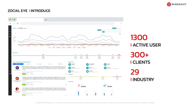 WISESIGHT ทุ่ม 25 ล้าน พัฒนา AI “KIRIN” พร้อมอัปเดตเครื่องมือใหม่ วิเคราะห์อินไซต์ผู้บริโภคลึก ...