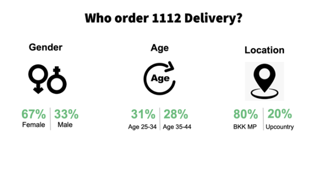 “ไมเนอร์ ฟู้ด” รุกปั้น “1112 Delivery” จากฟู้ดเดลิเวอรี่ สู่ O2O ...