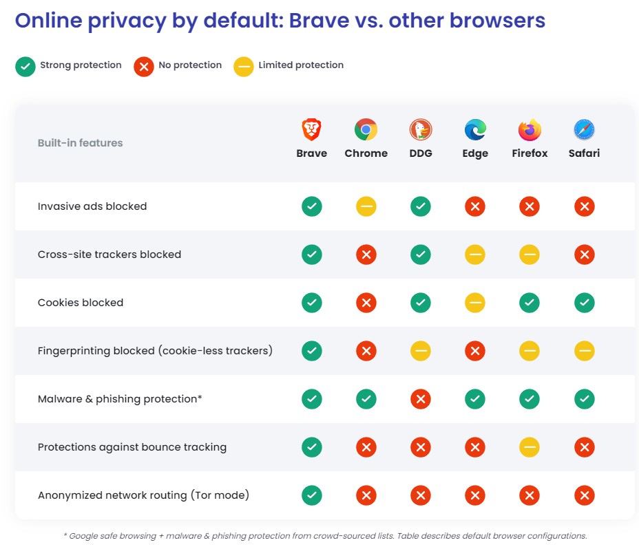 รู้จัก Brave Browser ก้าวสู่ยุค WEB3.0 กับการท่องเว็บแบบ Decentralized ...