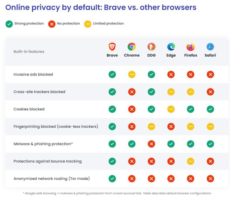 รู้จัก Brave Browser ก้าวสู่ยุค WEB3.0 กับการท่องเว็บแบบ Decentralized แถมยังหาเงินได้ด้วยการดูโฆษณา