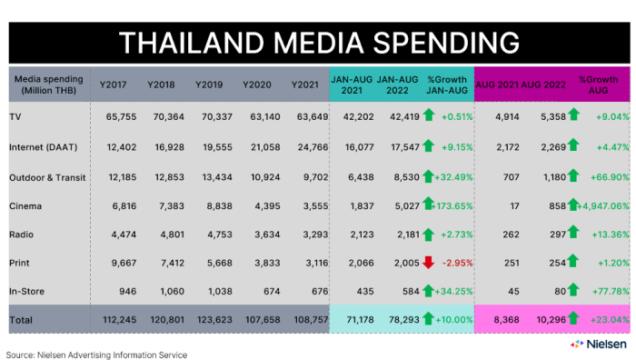 NIELSEN MEDIA SPENDING เม็ดเงินโฆษณาเดือนสิงหาคมปี 2022