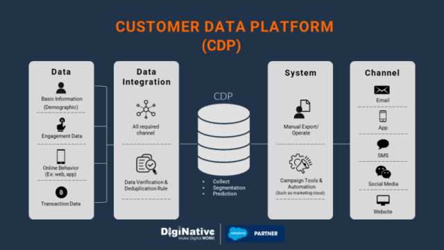 ทำไมนักการตลาดควรหันมาสนใจ Customer Data Platform (CDP)