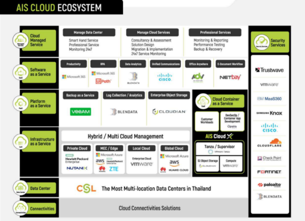 AIS Business จับมือเหล่าพันธมิตรระดับโลก เปิดตัว AIS Cloud X จัดการคลาว ...
