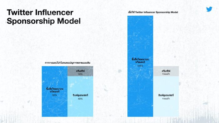ทวิตเตอร์ปล่อยโซลูชั่นเด็ด "Twitter Influencer Sponsorship Model" เพิ่ม ...