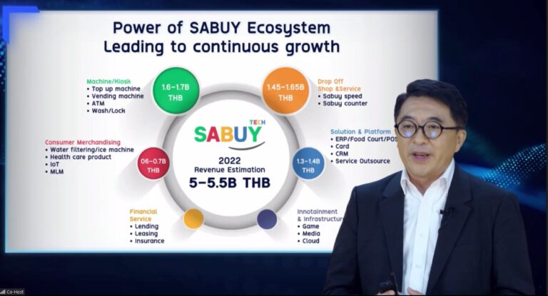 SABUY โชว์กำไรไตรมาส 3 พุ่ง 500 ล้านบาท โตพรวด 793% จัดทัพธุรกิจตั้ง 4 ...