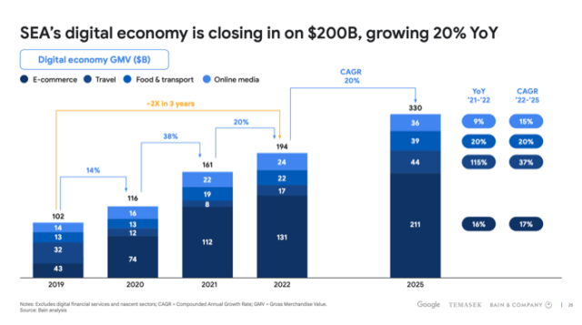 12 เรื่องน่ารู้ “e-Conomy SEA Report 2022” เศรษฐกิจดิจิทัลเอเชียตะวันออกเฉียงใต้ – “ตลาดอี ...