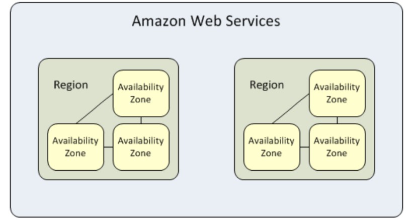 รู้จัก Amazon Web Services และ AWS Regions ที่ Amazon มาลงทุนในไทยเกือบ ...