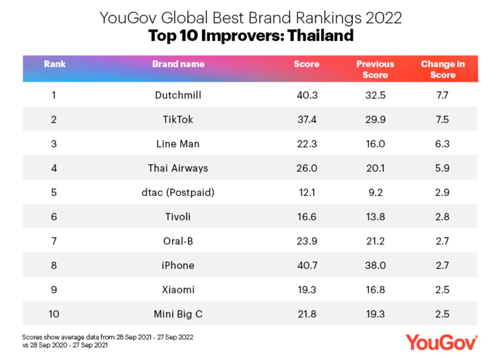 YouGov เผย 10 อันดับแบรนด์ที่คนไทยชอบมากที่สุด และแบรนด์ไหนพัฒนามาก ...