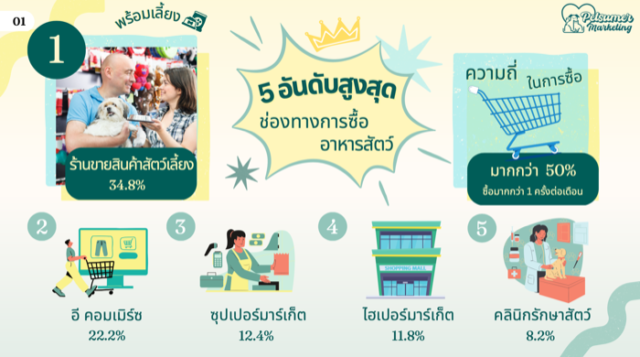 อินไซต์ตลาดสัตว์เลี้ยง คนไทยนิยมเลี้ยงสัตว์แทนลูก - ถอดกลยุทธ์ “Petsumer Marketing” เอาใจทาสสายเปย์