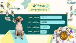 อินไซต์ตลาดสัตว์เลี้ยง คนไทยนิยมเลี้ยงสัตว์แทนลูก - ถอดกลยุทธ์ “Petsumer Marketing” เอาใจทาสสายเปย์