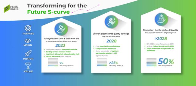 “พฤกษา” กางโรดแมปสู่แสนล้าน ผนึกพลัง “อสังหาฯ-เฮลท์แคร์-อีคอมเมิร์ซ ...