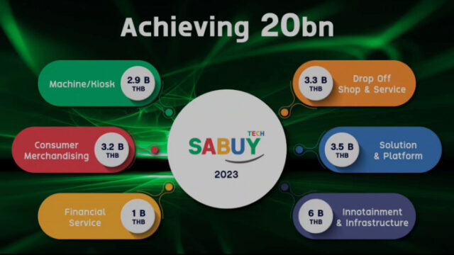 TSR โชว์กำไรพุ่ง 132% หลัง SABUY เข้าร่วมบริหาร พร้อมวางเป้าหมายปีนี้รายได้แตะ 2 หมื่นล้านบาท