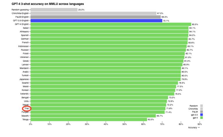 สรุปมาให้แล้ว! GPT-4 ขุมพลังใหม่ ChatGPT มีอะไรเก่งขึ้นบ้าง? สุดโหด ...