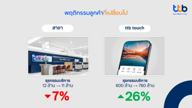 ttb จัดชุดใหญ่ Cashless Banking สู่บริการตรงใจครอบคลุมทุกความต้องการ
