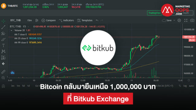 Bitcoin กลับมายืนเหนือ 1,000,000 บาท ที่ Bitkub Exchange