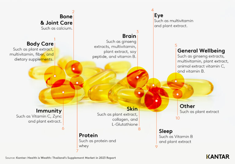สำรวจ “ตลาดอาหารเสริม” ในไทย โตรับสังคมสูงวัย และความต้องการดูแลสุขภาพองค์รวม-เสริมสร้างภูมิคุ้มกัน