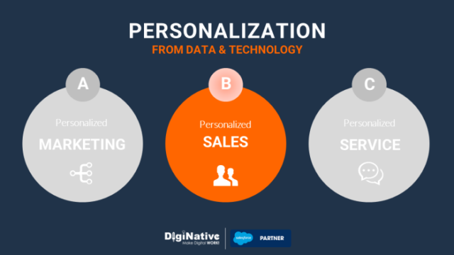 มารู้จัก PERSONALIZED SALES เพื่อเพิ่มยอดขาย Sales Enhancement (ตอนที่ ...