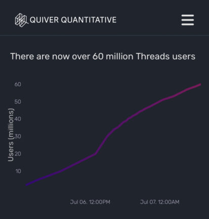 Threads มาแรงวันเดียวมีผู้ใช้งานทะลุ 60 ล้านคน ด้าน Twitter เตรียมฟ้อง Meta