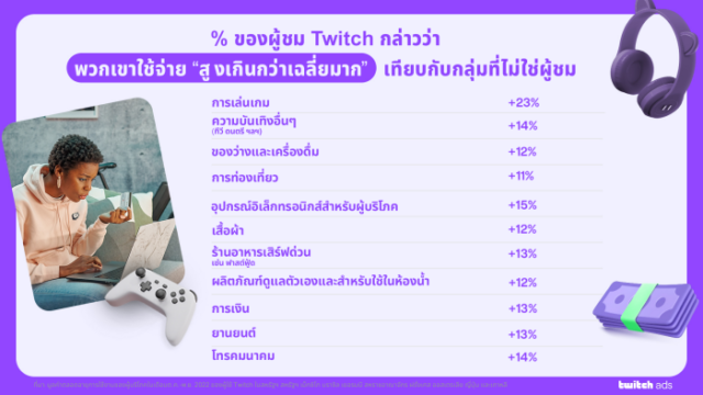 วิธีที่แบรนด์สามารถประชาสัมพันธ์กับ Generation Twitch เพื่อความสัมพันธ์ ...