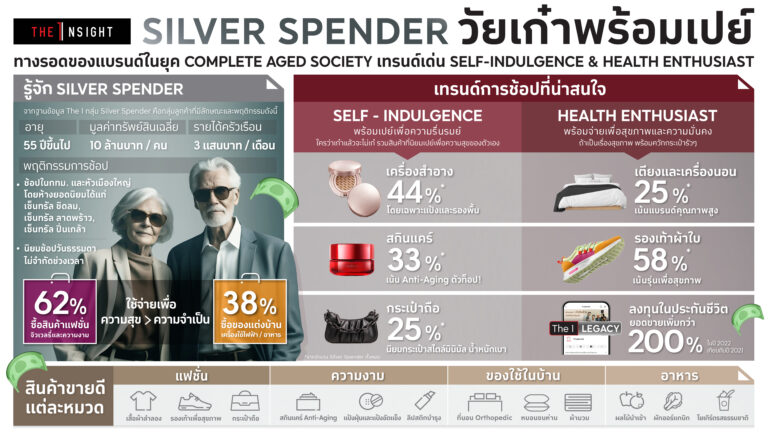 The 1 เปิดอินไซต์ “Silver Spenders” วัยเก๋าพร้อมเปย์ โอกาสแบรนด์ยุค ...