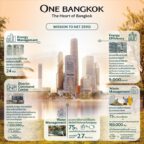 10 เรื่องน่ารู้ “One Bangkok” โครงการมิกซ์ยูส 108 ไร่ บนพระราม 4 เตรียม ...