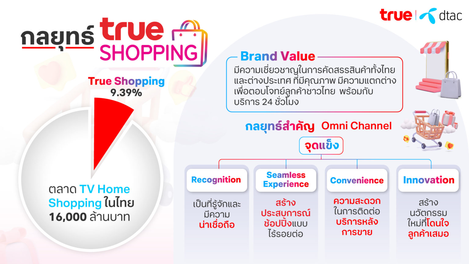 เปิดเส้นทาง True Shopping ก้าวสู่ Omni Channel พร้อมรูปแบบไลฟ์คอมเมิร์ซ ...