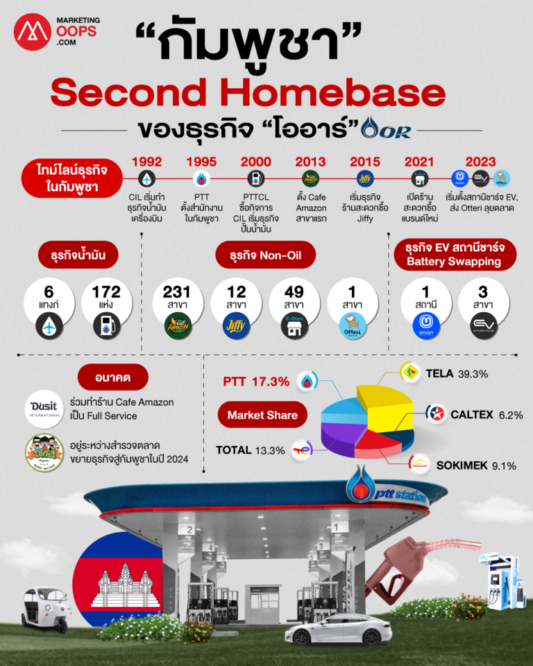 มีดีอะไร? เปิดเหตุผล “โออาร์” ลุยตลาดกัมพูชา ปักหมุดเป็น Second Homebase สเกลธุรกิจสู่ตลาดโลก