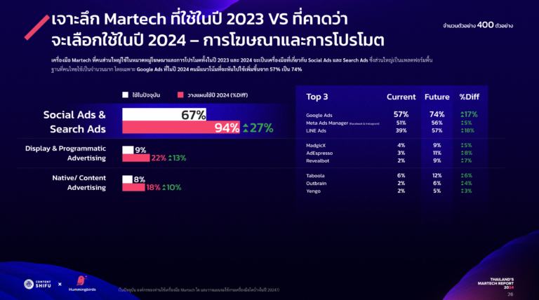 อินไซต์ “Thailand’s MarTech Report 2024” พร้อมเจาะลึกเครื่องมือ “Top 3 MarTech” ใน 6 หมวดที่ ...