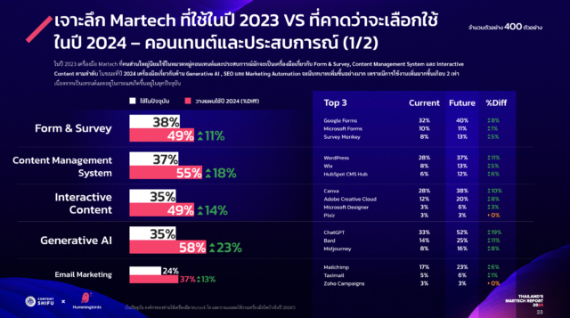 อินไซต์ “Thailand’s MarTech Report 2024” พร้อมเจาะลึกเครื่องมือ “Top 3 ...
