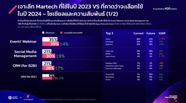 อินไซต์ “Thailand’s MarTech Report 2024” พร้อมเจาะลึกเครื่องมือ “Top 3 ...
