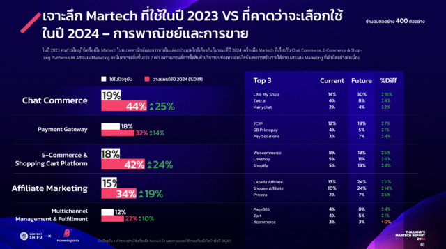 อินไซต์ “Thailand’s MarTech Report 2024” พร้อมเจาะลึกเครื่องมือ “Top 3 ...