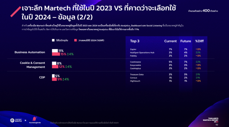 อินไซต์ “Thailand’s MarTech Report 2024” พร้อมเจาะลึกเครื่องมือ “Top 3 MarTech” ใน 6 หมวดที่ ...