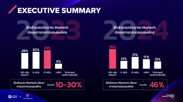 อินไซต์ “Thailand’s MarTech Report 2024” พร้อมเจาะลึกเครื่องมือ “Top 3 MarTech” ใน 6 หมวดที่ ...