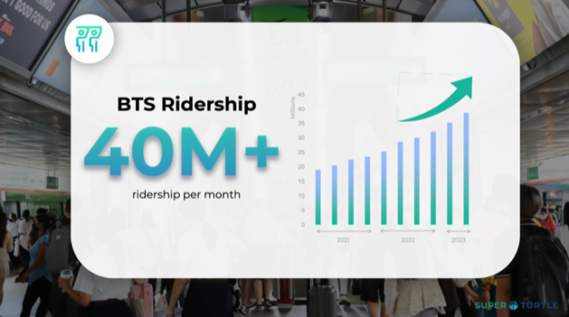 ทำไม VGI ลุยขยาย “Turtle Shop” 115 สาขาบนสถานีรถไฟฟ้าสายสีเขียว - เหลือง - ชมพู