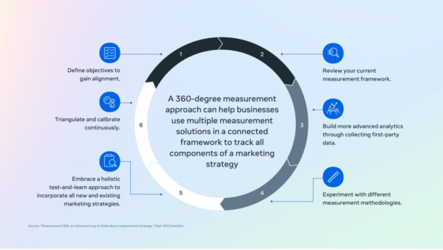 [Exclusive] พลังแห่งการวัดผล! สรุปเนื้อหาจากงาน Meta Measurement Forum ...