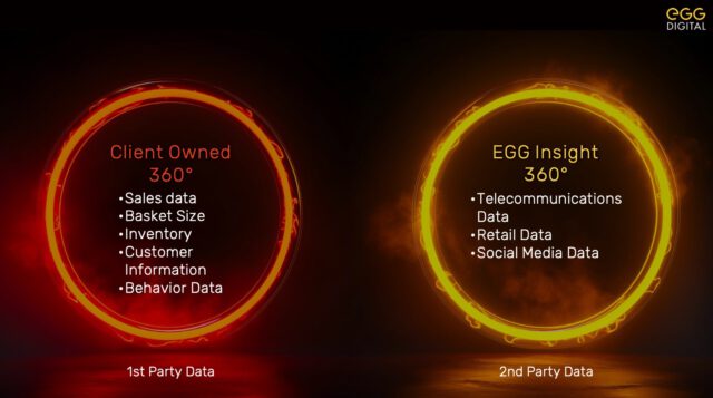 รู้จัก Customer 720 Dataverse โซลูชั่นใหม่จาก EGG Digital สร้างการเติบโตให้ธุรกิจด้วย Second ...