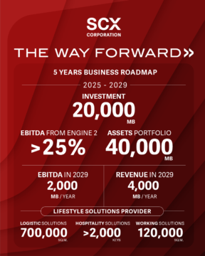SCX Corporation เรือธงใหม่ของ SC Asset เผยโร้ดแมป 5 ปี ทุ่ม 20,000 ล้าน ...