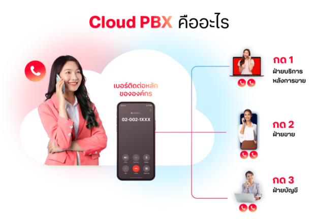 CloudCall: ทำไมธุรกิจยุคใหม่ต้องใช้ Cloud PBX?