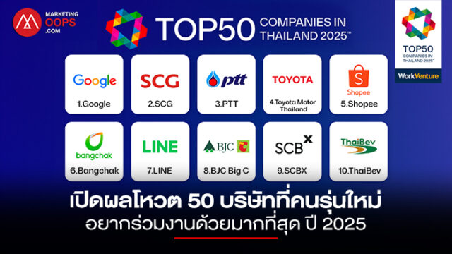 เปิดผลโหวต 50 บริษัทที่คนรุ่นใหม่อยากทำงานด้วยมากที่สุด 2025