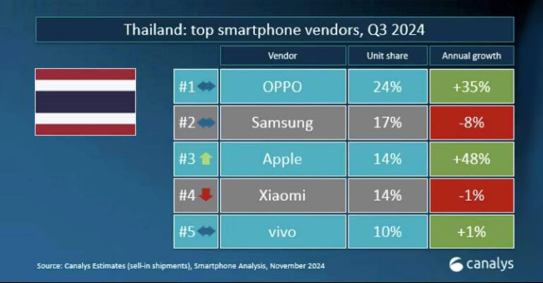 รู้จัก BBK Electronics เจ้าของแบรนด์ Oppo, Vivo, Realme และ OnePlus บริษัทจีนยักษ์ใหญ่ผู้ครอง ...