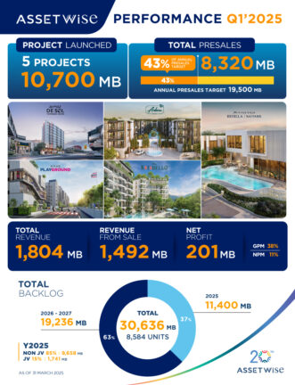 ASW คว้ารายได้รวม Q1/68 กว่า 1,804 ล้านบาท พร้อมกำไร 201 ล้านบาท โชว์ ...