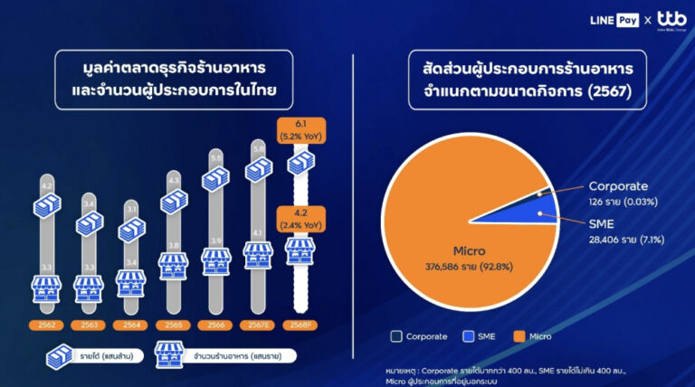 ผ่า Pain Point ตลาดร้านอาหารรายย่อยสู่โซลูชันบนความร่วมมือ ttb x LINE Pay