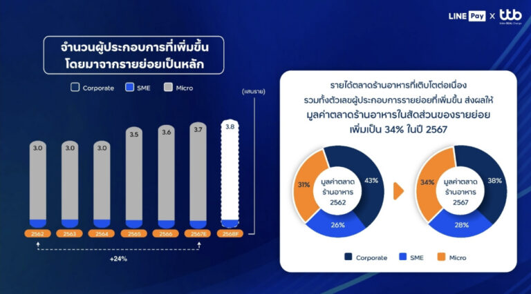 ผ่า Pain Point ตลาดร้านอาหารรายย่อยสู่โซลูชันบนความร่วมมือ ttb x LINE Pay