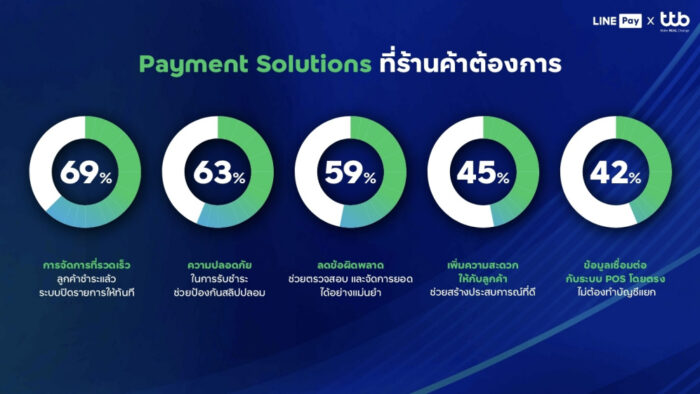 ผ่า Pain Point ตลาดร้านอาหารรายย่อยสู่โซลูชันบนความร่วมมือ ttb x LINE Pay