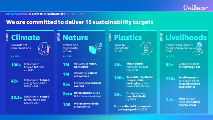 เปิดกลยุทธ์ Unilever สู่เป้า Net Zero 2039 ความยั่งยืนที่ไม่ใช่แค่ CSR ...