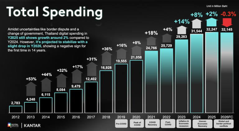 10 แนวโน้ม ‘โฆษณาดิจิทัล ปี 2026’ ติดลบ 0.3% ครั้งแรกในรอบ 14 ปี เผชิญ ...