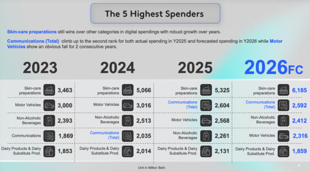 10 แนวโน้ม ‘โฆษณาดิจิทัล ปี 2026’ ติดลบ 0.3% ครั้งแรกในรอบ 14 ปี เผชิญ ...